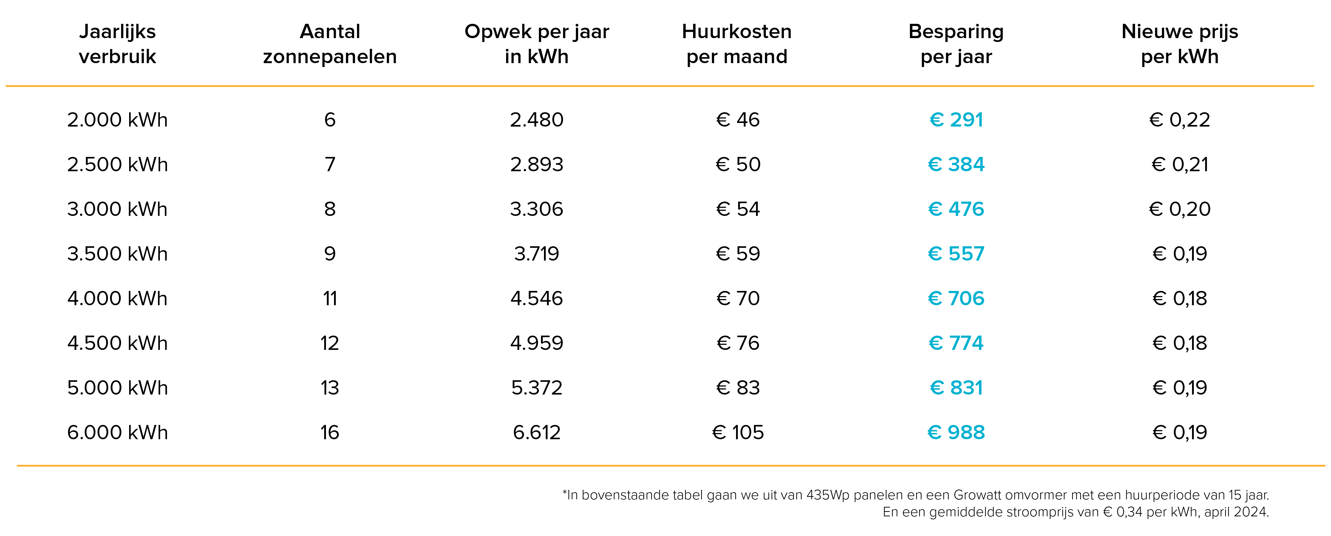 Zo bereken je zelf hoeveel zonnepanelen je nodig hebt