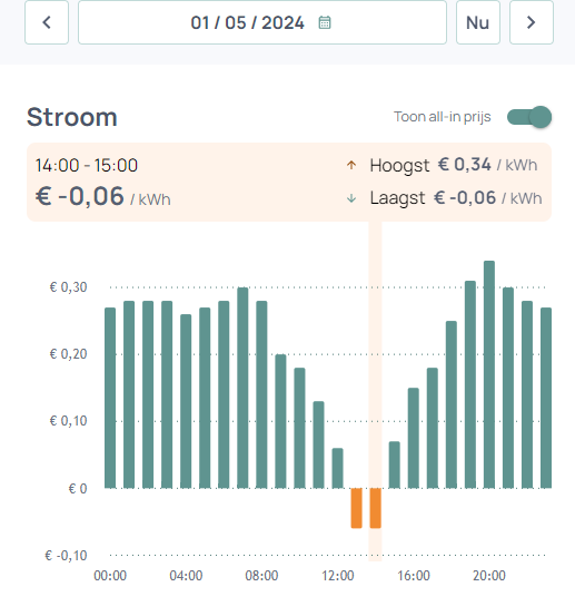 Negatieve stroomprijzen: Gratis stroom bij negatieve uren - Zelfstroom